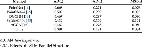 Ad C Ad R And Mse R Of Different Models Tested On The Feature