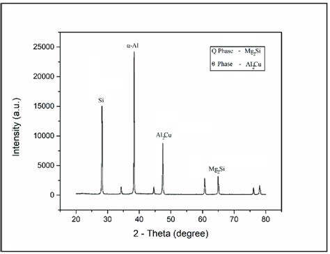 Xrd Analysis Plot Of A2 Alloy Download Scientific Diagram