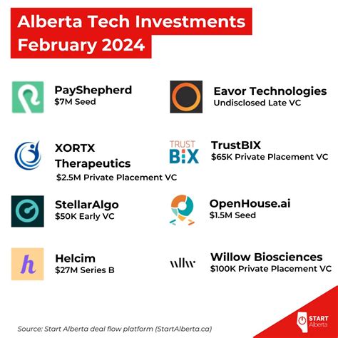 Start Alberta On Linkedin Abtech Albertatech Investmentnews Techsector Startup Founder