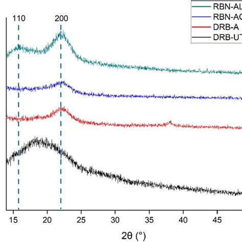 Xrd Graph Of Drb Ut Drb A Rbn Ac And Rbn Al Download Scientific Diagram