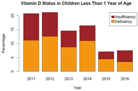 The Prevalence Rates Of Vitamin D Deficiency And Insufficiency For The