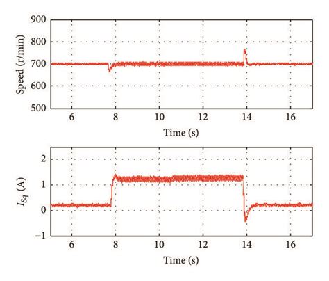 Experimental Curves When A Sudden Load Is Added Or Removed Under The
