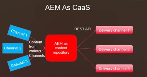 Adobe Experience Manager Tutorials AEM Leading To Head Less CMS