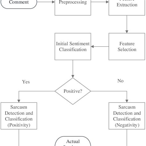 Sarcasm Detection And Classification Of Sentiment Download Scientific