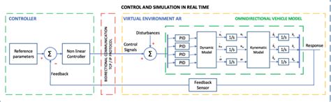 inner loop omnidirectional robot controller block diagram download
