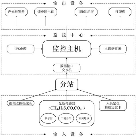 一种隧道施工过程中的瓦斯远程监测及报警系统的制作方法