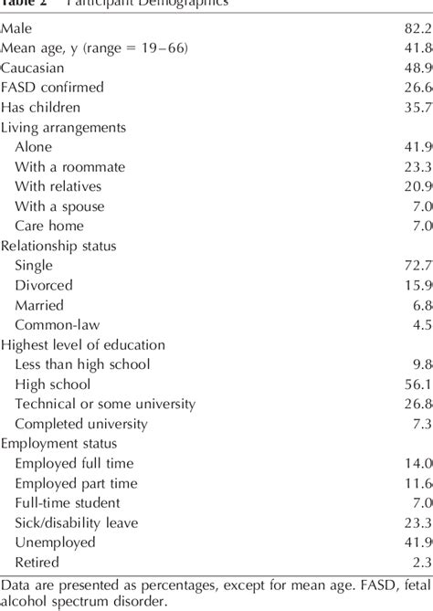 Table 2 From Neurocognitive Function And Fetal Alcohol Spectrum