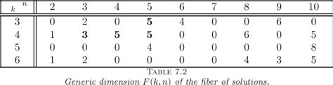 Table 72 From Symmetric Tensors And Symmetric Tensor Rank Semantic