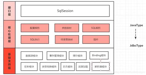 mybatis体系结构与核心工作原理 typehandler的作用是实现丁avatype和jdbctvpe的双向转换 csdn博客