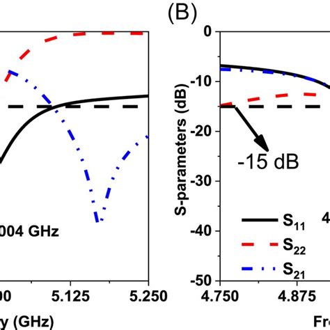 Simulated S‐parameters Of Antenna Arrays A Reference Design B