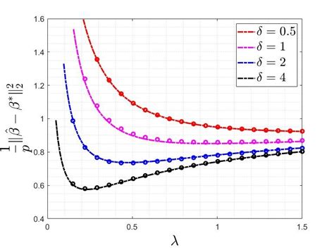 The Performance Of The Regularized Logistic Regression Under 2 2