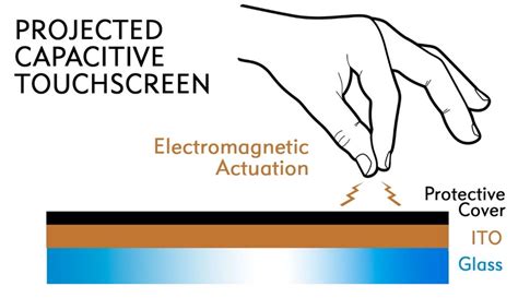 What Is Projective Capacitive Touch Screen