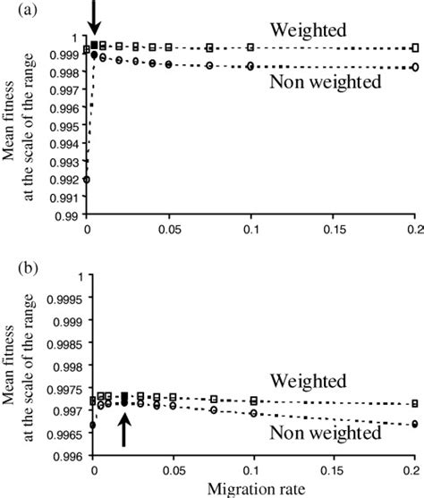 Nonweighted And Weighted Mean Fitness At The Scale Of The Range As A