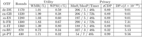 Federated Learning Of Gboard Language Models With Differential Privacy Paper And Code Catalyzex