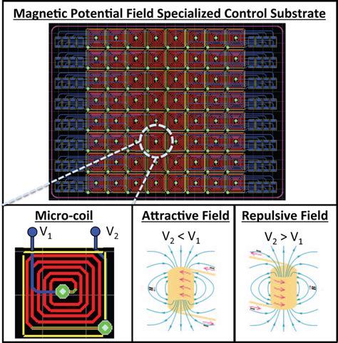Technical Approach A Specialized Magnetic Potential Field Generating Download Scientific