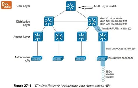 26 Network Access Compare Cisco Wireless Architectures And Ap Modes