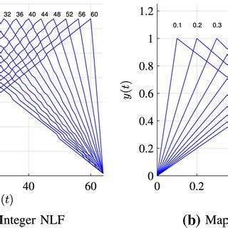 Non Linear Mapping Of Integer And Float Skew Tent Function In The