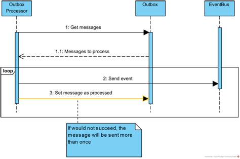 Architecture Reduce Duplicates In Outbox Pattern In Event Driven