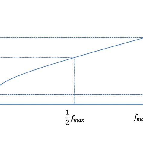 Frequency And Voltage Relationship 9 Download Scientific Diagram
