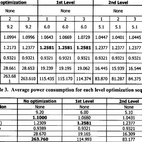 Power Consumption For General Optimization Sequence Download Table