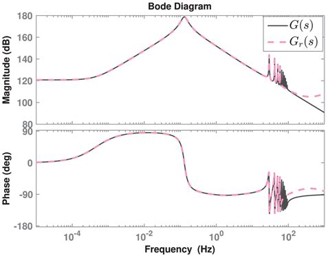Bode Diagram Of The System G S And The Reducedorder System Gr S