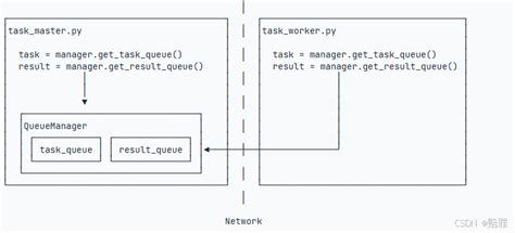 Python 进程与线程 分布式进程 Csdn博客