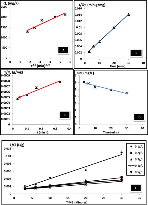Weber-Morris model (8A), PSO adsorption trace (8B), PSO adsorption ...