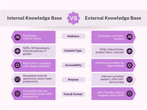Internal Vs External Knowledge Base Create With The Right Tool