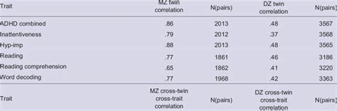 Twin Correlations And Cross Twin Cross Trait Correlations Download Table