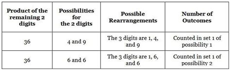 149 Is A 3 Digit Positive Integer Product Of Whose Digits Is 1