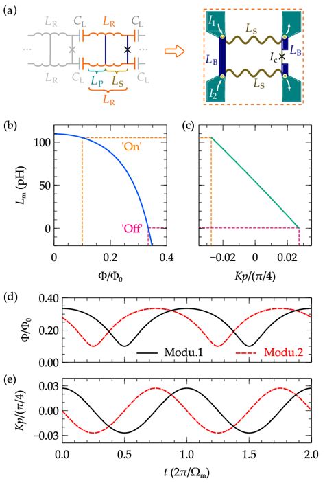 coupling modulation via an rf squid a circuit model for two coupled