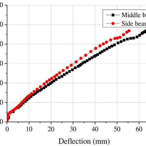 Load Deflection Curves Of Composite Floor Download Scientific Diagram