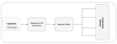 data replication in yugabytedb yugabyte