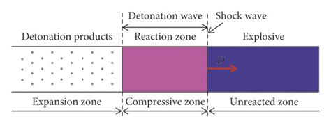 Illustration Of The Detonation Of Explosive And The Propagation Of The