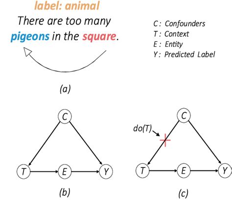 Figure 1 From Causal Interventions Based Few Shot Named Entity