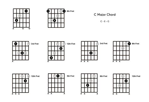 C Chord On The Guitar C Major 10 Ways To Play And Some Tips Theory