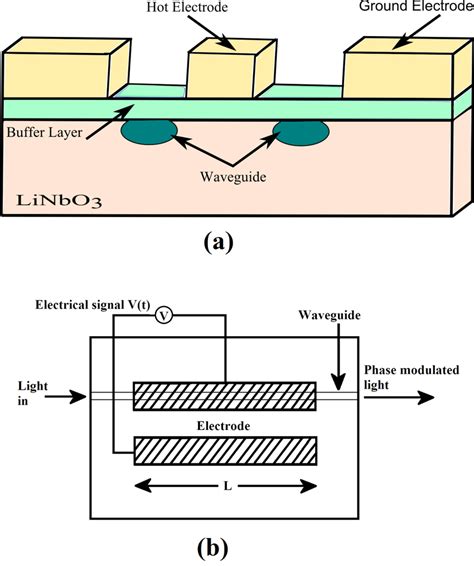 A Shows X Cut Phase Modulator And Fig 1 B Internal Structure Of Phase