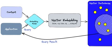 Llms And Vector Databases Dev Community