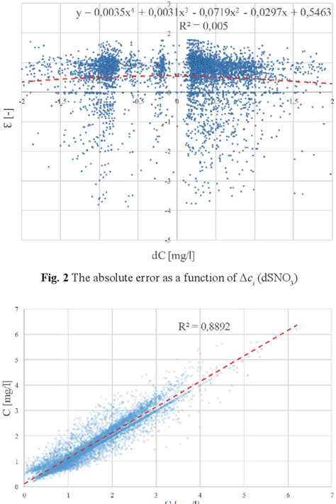 Figure 2 From Bioreactor Simulation With Quadratic Neural Network Model Approximations And Cost