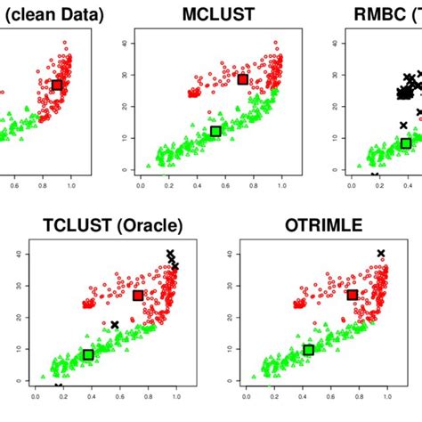 Results From The Classic And Robust Model Based Clustering Procedures