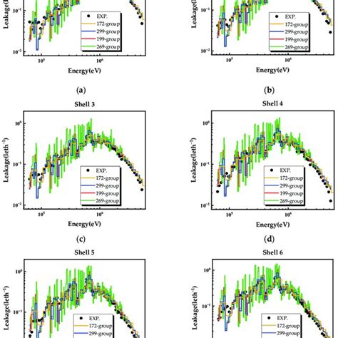 Cf 252 Source Neutron Leakage Spectra Of Iron Spheres With Six