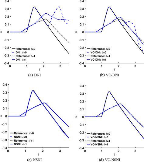 Displacement Time Histories Using The L S Theory With Various