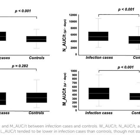 Clinical Variables Between Infection Cases And Controls Download Scientific Diagram
