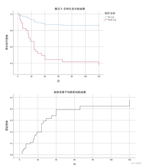 Spss生存分析：cox回归cox回归分析 Csdn博客