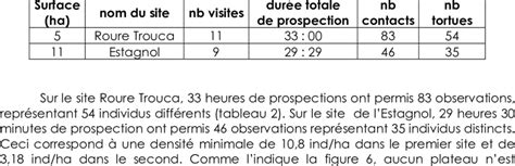 Tableau 2 Résultats Obtenus Sur Les Deux Sites Tests Download