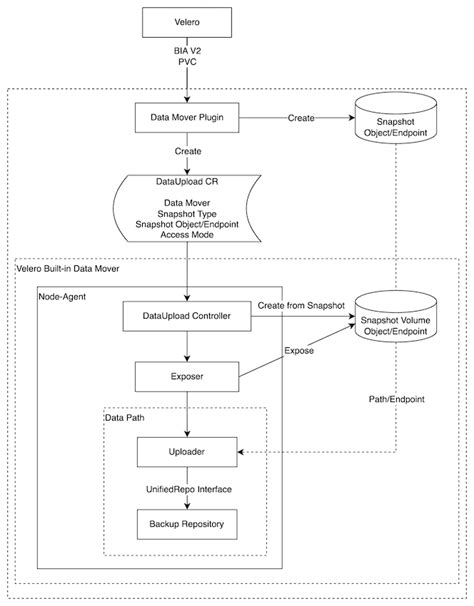 Openshift Apis For Data Protection Data Mover