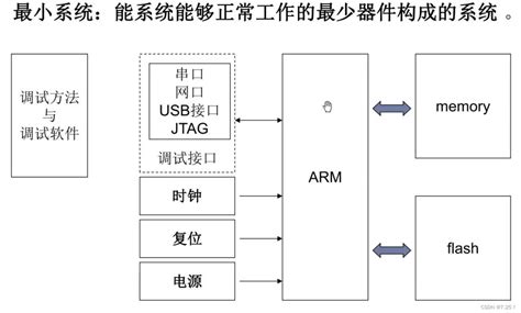 Arm内核、内核寄存器及作用、arm最小系统、半导体器件、存储器、arm工作方式、arm寄存器个数、立即数、汇编指令的sc后缀arm存储器