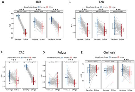 Adjusting For Age Improves Identification Of Gut Microbiome Alterations In Multiple Diseases Elife