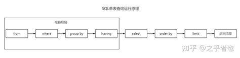 【基础查询语句】selectfromwheregroup Byhavingorder Bylimit 知乎