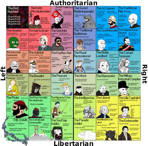 The Political Compass Its Characters From A 19th Century Rp R